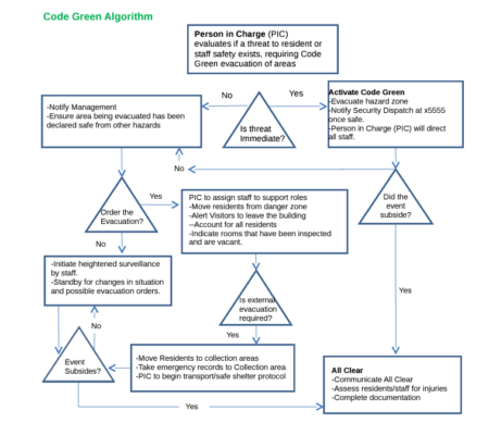 Emergency Codes Manual - Bennett Village